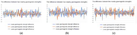 A Removal Of 5 Of Data B Removal Of 15 Of Data C Removal Of 30 Download Scientific