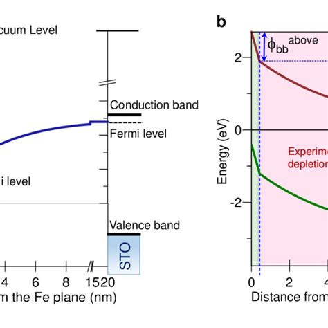 Charge Transfer And Band Bending At The Interface Between Fese Ml And