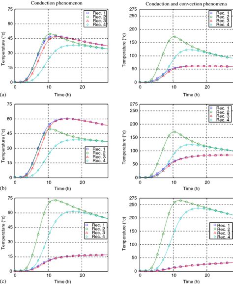 Temperature Curves For Conduction Alone And When Both The Conduction