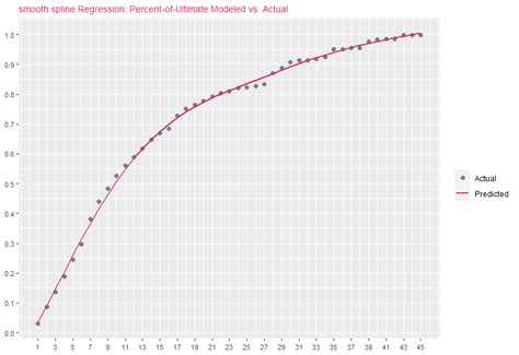 Smoothing Data With Cubic Splines In R The Pleasure Of Finding Things