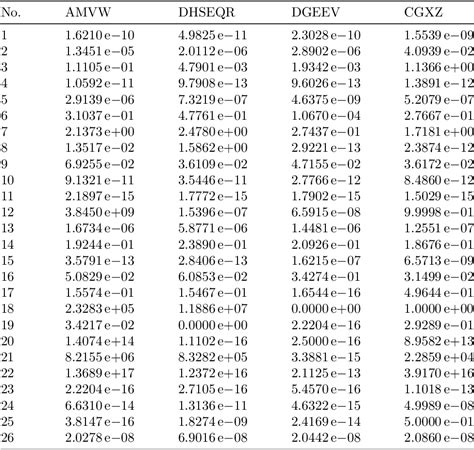 Table 812 From Fast And Backward Stable Computation Of Roots Of