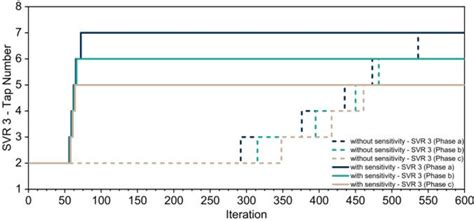 Switching Sequence Of Svr 3 In The Modified Ieee 8500 Node Network For Download Scientific