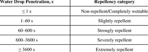 Water Repellent Categories For Water Drop Penetration Test Download