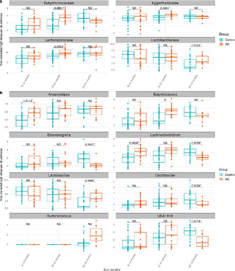 Figure 3 From Exploring Longitudinal Gut Microbiome Towards Metabolic