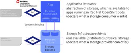 Software Defined Storage On IBM Z And IBM LinuxONE
