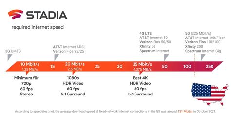 You Like Info Graphics Required Internet Speed Explained In Comparison To The Country Specific