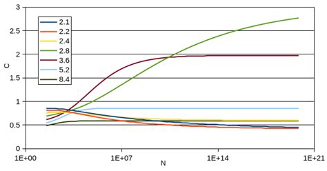 Central Limit Theorem Speed Of Convergence For The Pareto Distribution