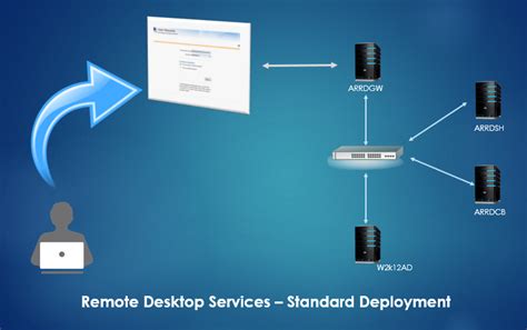 Remote Desktop Services Standard Deployment Techcrumble