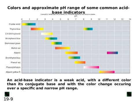 Ionic Equilibria In Aqueous Systems