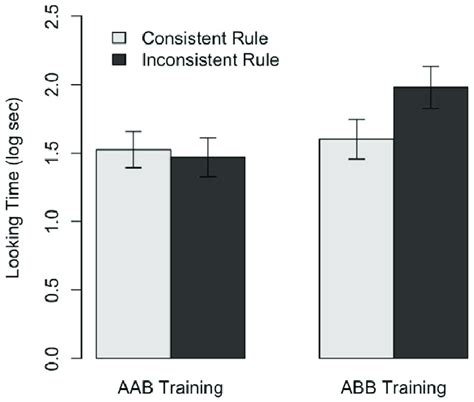 Looking Times To Consistent And Inconsistent Sequences During Test