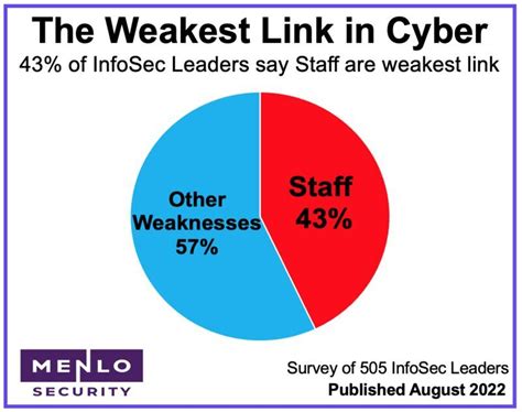Erin Eike On Linkedin I Came Across This Data From One Year Ago From