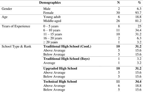 Table 1 From The Qualitative Report The Qualitative Report Contextual Considerations Revision