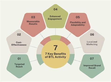 7 Key Benefits Of Btl Activity And Why It Works