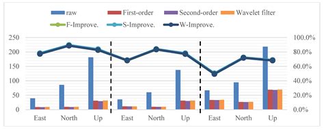 Tikhonov Regularization Based Modeling And Sidereal Filtering Mitigation Of Gnss Multipath Errors