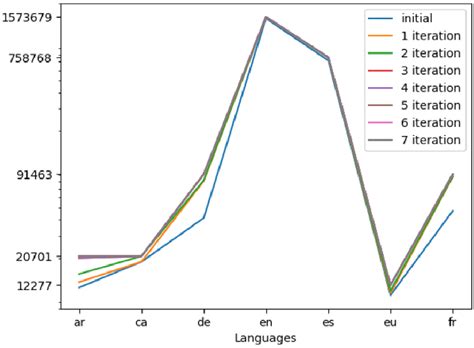 total size of vocabularies after each iteration step download