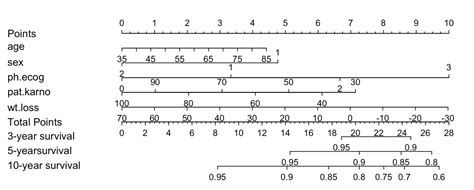 有了风险因子森林图为什么还需要列线图 生信菜鸟团