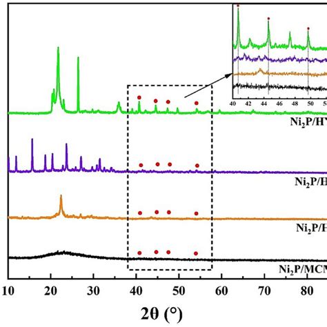 Xrd Patterns Of Nickel Phosphide Supported Catalysts Closed Round Red