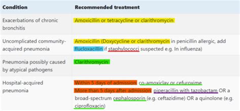 Antibiotic Guidelines Flashcards Quizlet