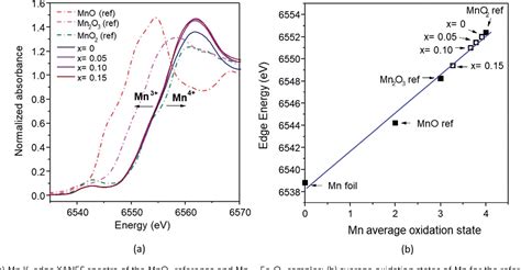 Figure 9 From The Effects Of Fe Doping On Mno2 Phase Transitions