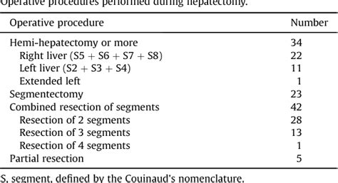 Table 2 From Prognostic Impact Of Hepatic Resection For Hepatocellular Carcinoma The Role Of