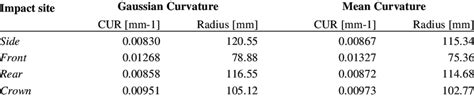 Measured Gaussian And Mean Curvature Cur For The Four Impact Sites Of Download Table