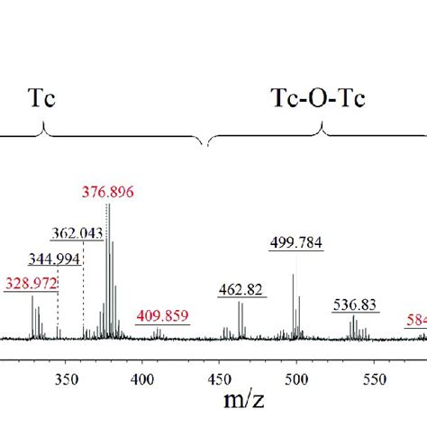 Maldi Spectroscopy Of The Stock Solution Of Compound 1 Maldi