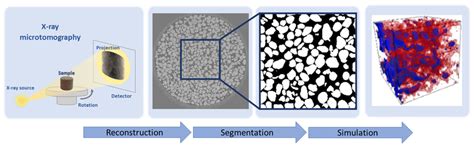 A Typical Digital Rock Workflow Download Scientific Diagram