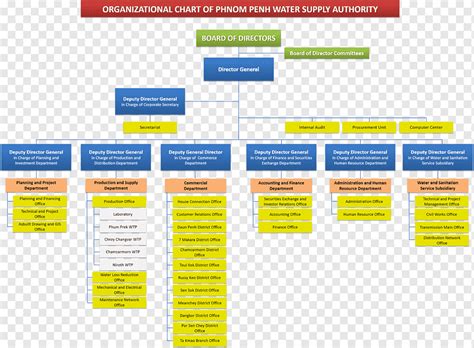 Organizational Chart For A Bank