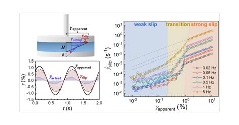 Wall Slip Behaviors Of Crystallized Polypropylene Under Oscillatory Shear Macromolecules
