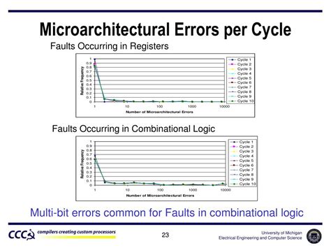 Ppt A Microarchitectural Analysis Of Soft Error Propagation In A