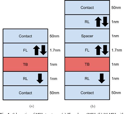 Figure 1 From Double Reference Layer Stt Mram Structures With Improved