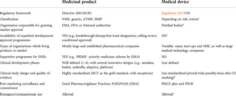 Medical Device Versus Medicinal Product Comparison Of Key Regulatory