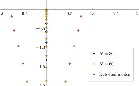 Quasinormal Modes Numerically Found By Mathematica For Rs 1 And 2 Download Scientific