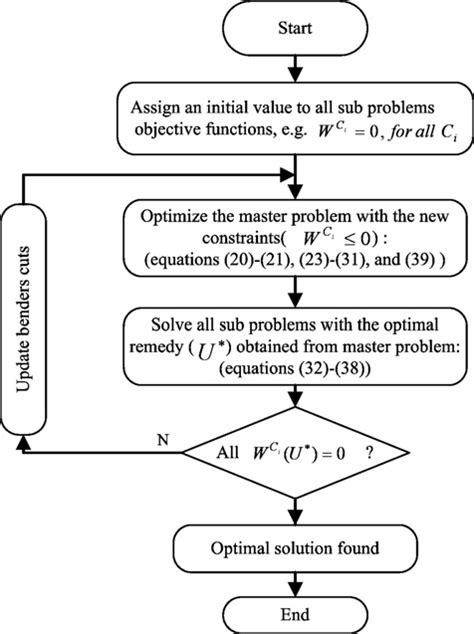 Detailed Procedure Of The Iterative Process Of Benders Decomposition