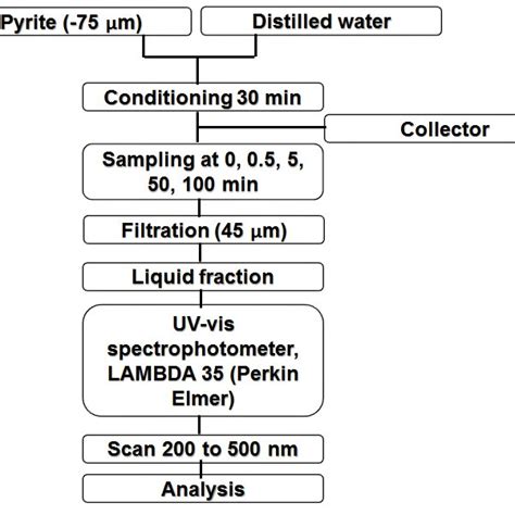 Flowsheet Of Sample Preparation And Uv Vis Measurement Download
