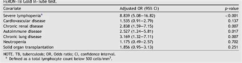 Table 1 From Predictive Factors For Indeterminate Result On The