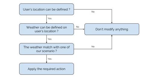 Enhance Ad Campaigns With Weather Data Part Articles