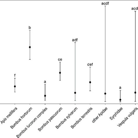 The Estimated Mean Number Of Pollinators ± Confidence Intervals Download Scientific Diagram