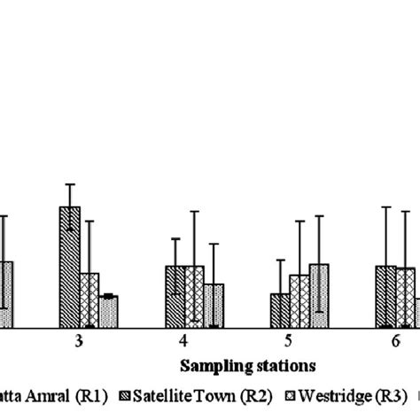 Turbidity Values At Selected Sampling Points Download Scientific Diagram