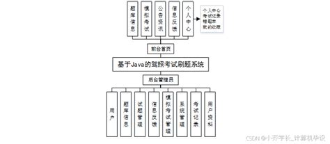 计算机毕业设计ssm基于java的驾照考试刷题系统的设计与实现 基于java的驾照考试在线练习系统的设计与开发 Java驱动的驾照考试模拟刷题平台的实现 Csdn博客