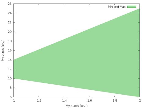 Max Gnuplot Plotting Range Of Multiple Y Values For Same X Value