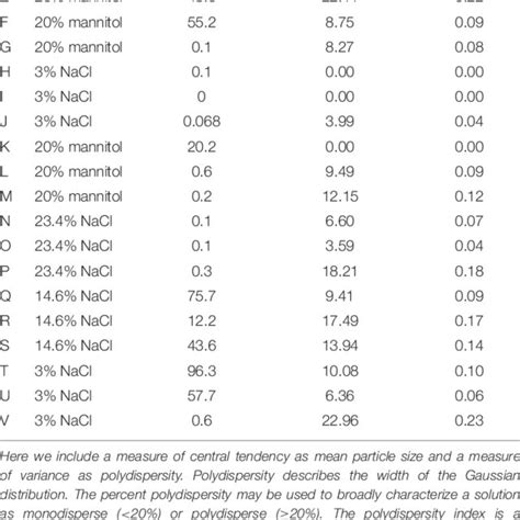 Freezing Point Osmolality Increases With Increasing Labeled Solution