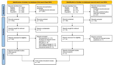 Modified Prisma 2020 Flow Chart 36 Download Scientific Diagram