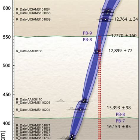 1 Bayesian Age Height Model Based On 16 Radiocarbon Dates Pino Et Al