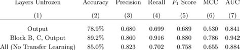 Metrics For Various Transfer Learned Models Download Scientific Diagram