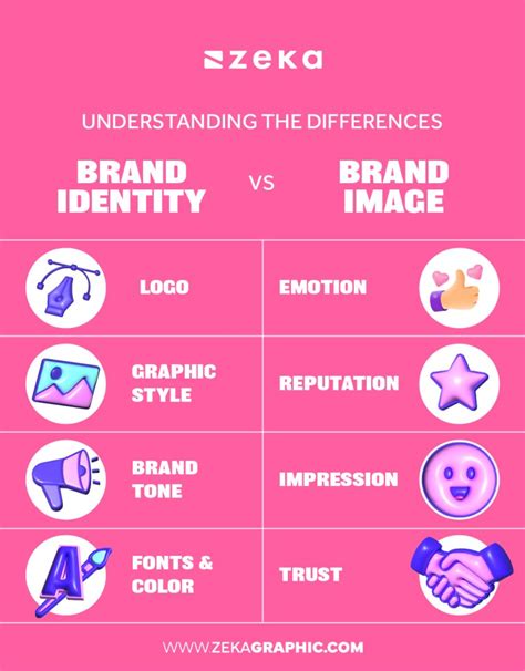 Brand Image Vs Brand Identity Whats The Difference And Why It Matters Zeka Design