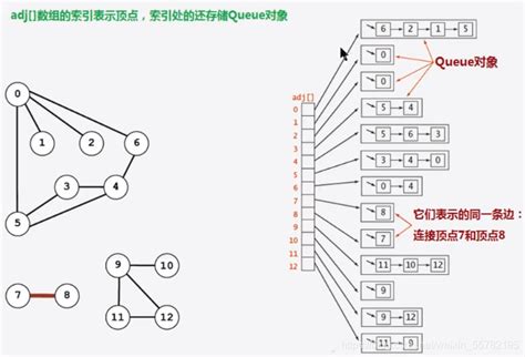 图的存储及遍历图的存储与遍历 Csdn博客 图的存储及遍历图的存储与遍历 Csdn博客