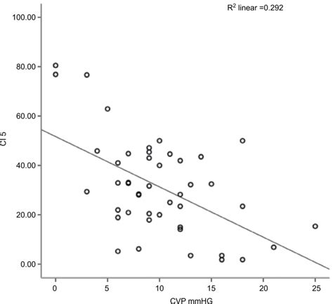 Ijv Collapsibility Index Vs Ivc Collapsibility Index By Point Of Care Ultrasound For Estimation