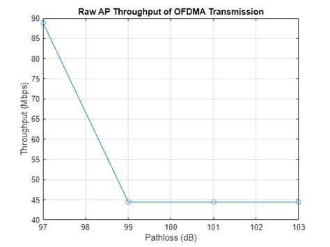 Be Downlink Multi User Mimo And Ofdma Throughput Simulation Matlab Simulink