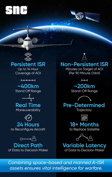 Understanding The Critical Role Of Manned A Isr Assets In Enhancing
